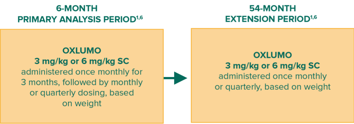 Efficacy and Safety | OXLUMO® (lumasiran)
