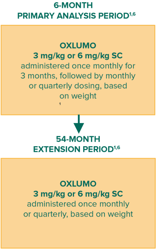 Efficacy and Safety | OXLUMO® (lumasiran)