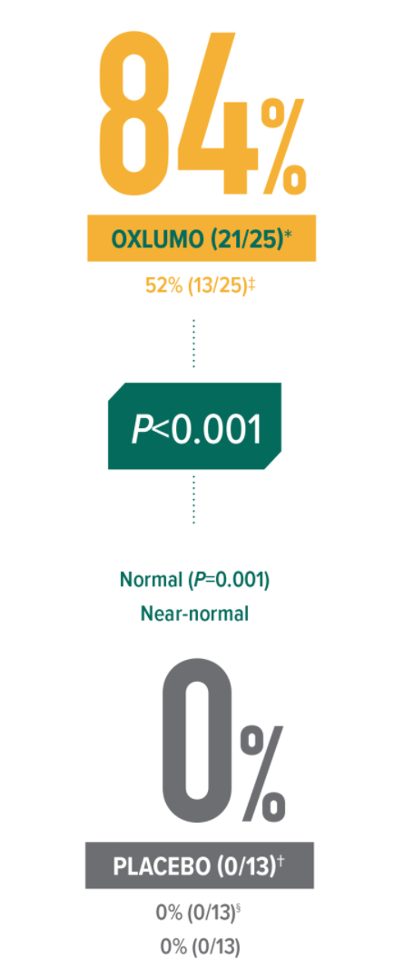 Efficacy and Safety | OXLUMO® (lumasiran)