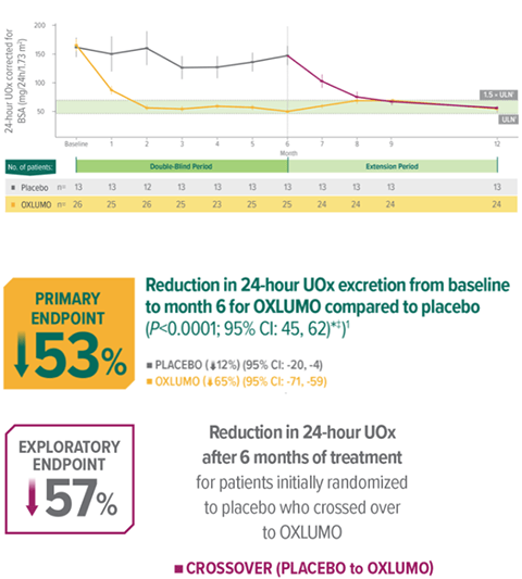 Efficacy and Safety | OXLUMO® (lumasiran)