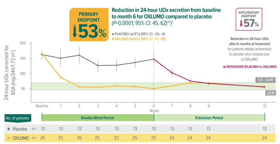 Efficacy and Safety | OXLUMO® (lumasiran)