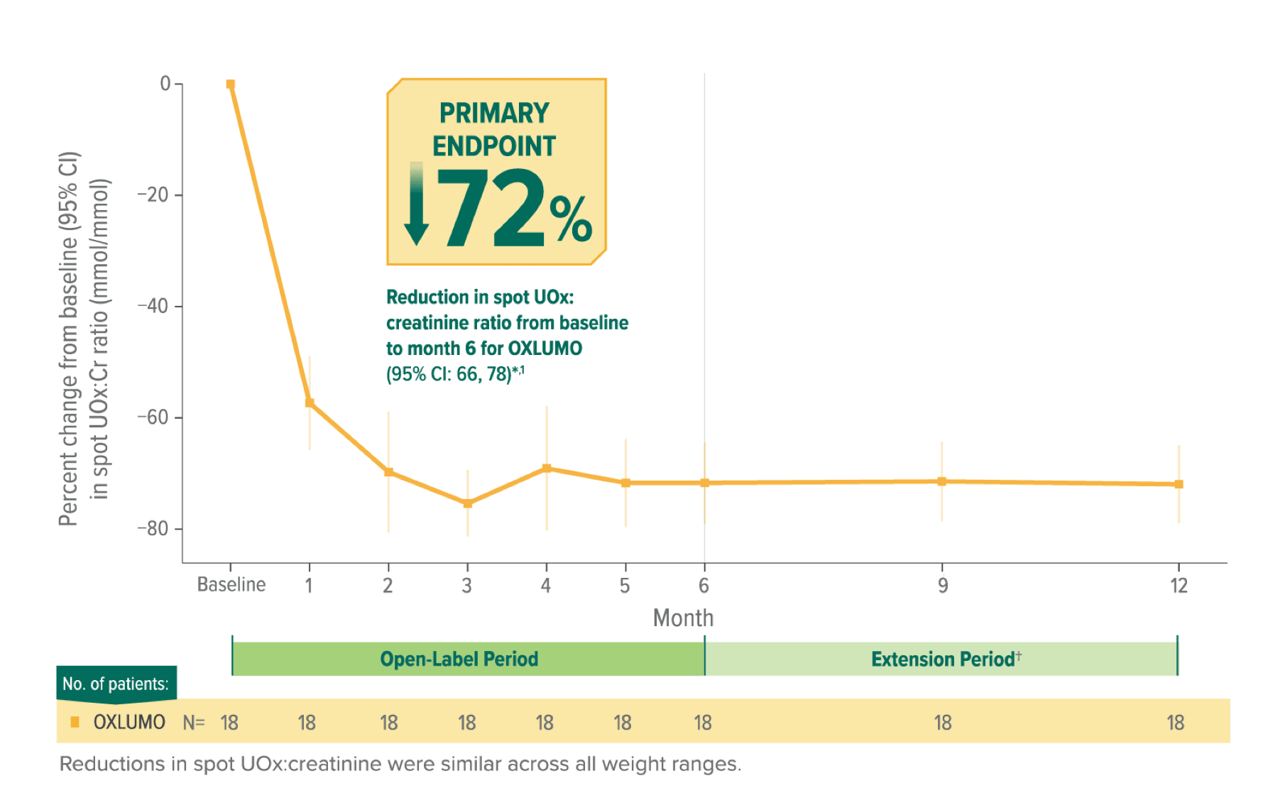 Efficacy and Safety | OXLUMO® (lumasiran)