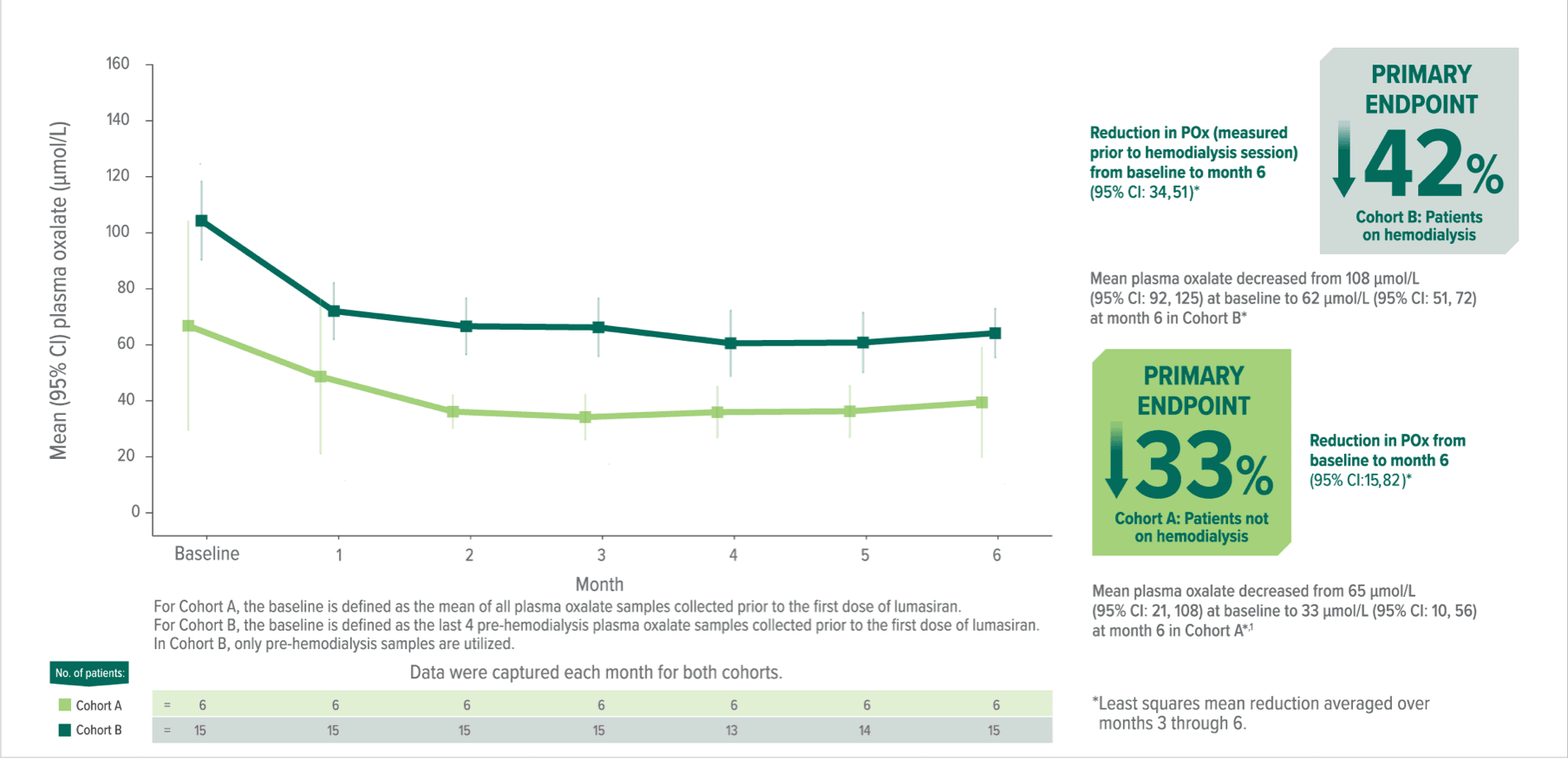 Efficacy and Safety | OXLUMO® (lumasiran)