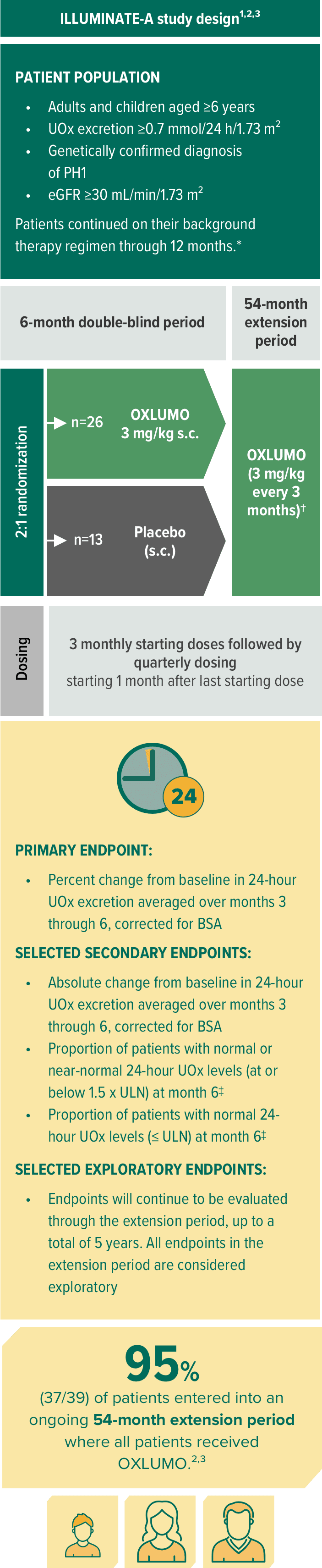 Efficacy and Safety | OXLUMO® (lumasiran)