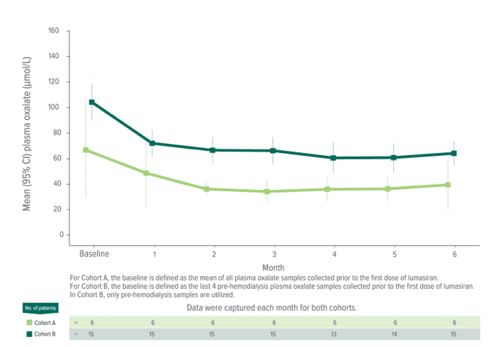 Efficacy and Safety | OXLUMO® (lumasiran)