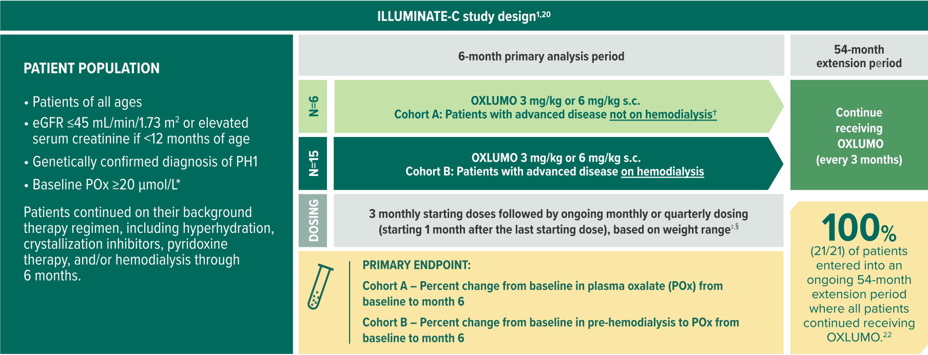 Efficacy and Safety | OXLUMO® (lumasiran)