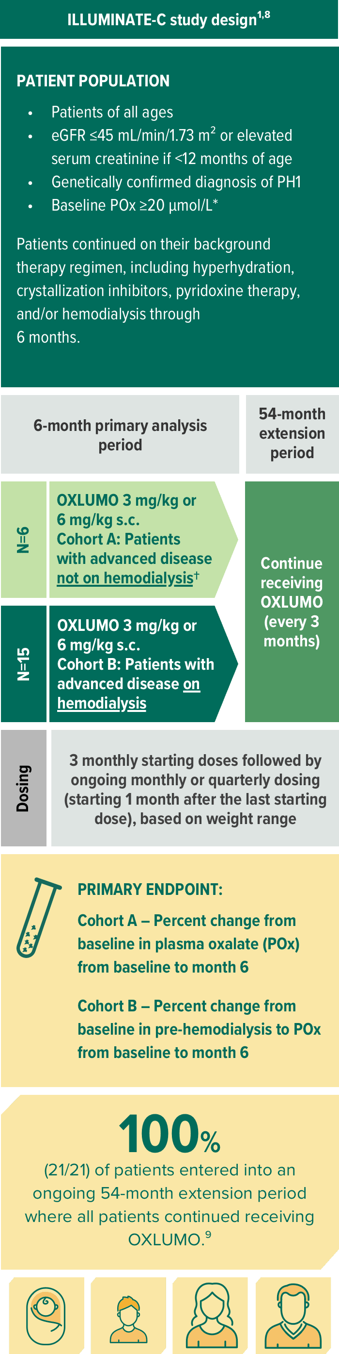 Efficacy and Safety | OXLUMO® (lumasiran)